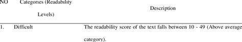 Miyazaki Efl Readability Formula Interpretation Download Scientific