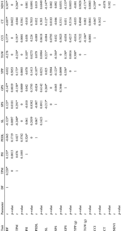 Matrix Of Simple Correlation Coefficients R Between Different Traits