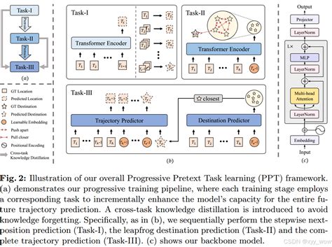 【论文阅读笔记】ppt：基于渐进式代理任务学习的行人轨迹预测progressive Pretext Task Learning For