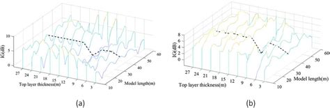 Determined Ig For Different Top Layer Thickness Of Case 2b Relative