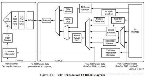 xilinx gt ip使用 gt ip例程应用 csdn博客