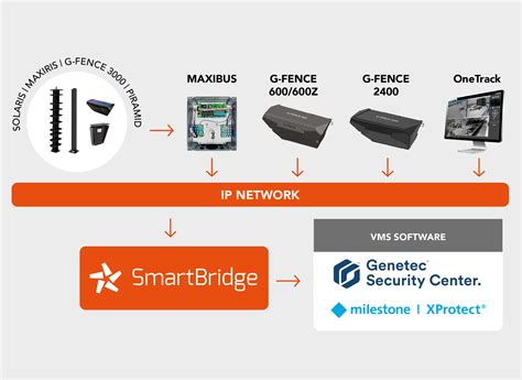 Smart Bridge New Vms Connection Software Sorhea En
