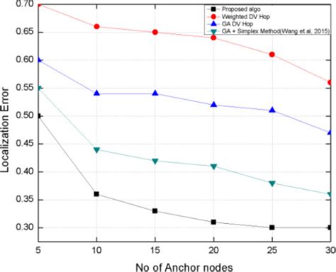 design and analysis of distance error correction based localization