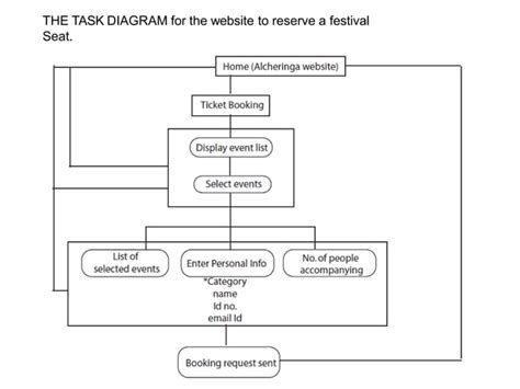 Unit 51 Basics Of Hierarchical Task Analysis Htapptx Computer Software And Applications