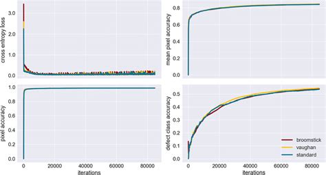 Comparison Of Loss Pixel Accuracy Mean Pixel Accuracy And Defect Download Scientific Diagram