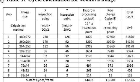Table 1 From Fpga Design Of Real Time Hardware For Face Detection Semantic Scholar