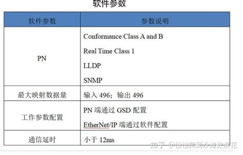 Pn Profinet 和ethernet Ip网关 三格电子 知乎