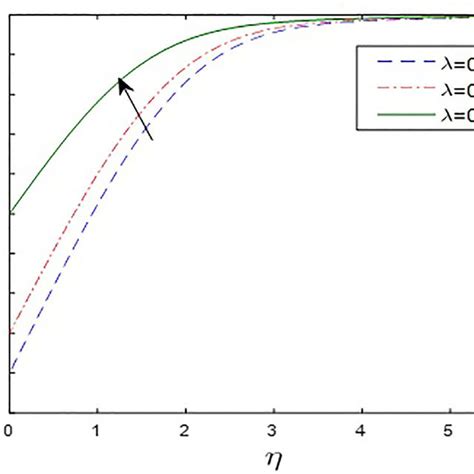 Velocity Profiles For Different Values Of Sheet Velocity Parameter λ Download Scientific Diagram