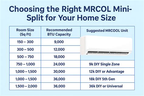 Best Mrcool Mini Split By Room Size Diy Sizing Guide Mrcool Diy Direct