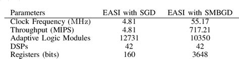 High Performance Fpga Implementation Of Equivariant Adaptive Separation Via Independence
