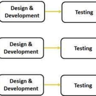 Iterative Incremental Methodology Mode Source Download Scientific Diagram