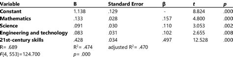 multiple regression analysis to determine the case of sub dimensions of