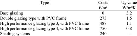 proposed windows and shading systems download scientific diagram