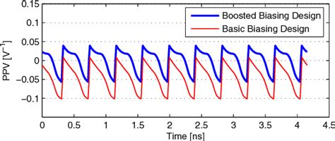 figure 3 from design and analysis of noise tolerant ring oscillators