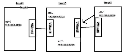 无外网情况下两台不同网段的linux主机互通 wiqy 博客园