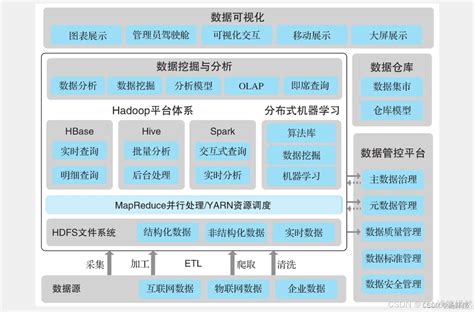 hadoop大数据平台搭建课程笔记 大数据hadoop课程 csdn博客