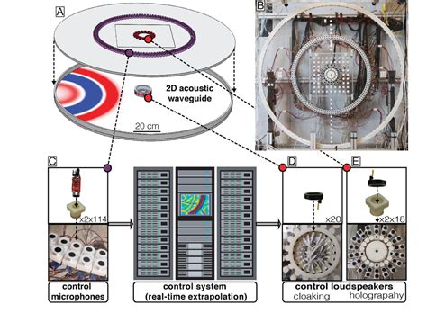 Schematic A Photograph B And Acquisition Chain C E For 2d