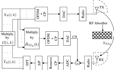 Architecture Of Ofdm Based Af Full Duplex Plnc Relay Node Combined With
