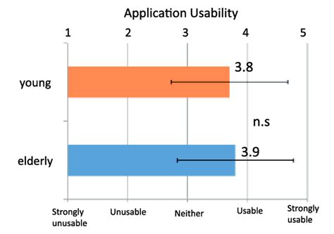 Results Of Usability Evaluation Download Scientific Diagram
