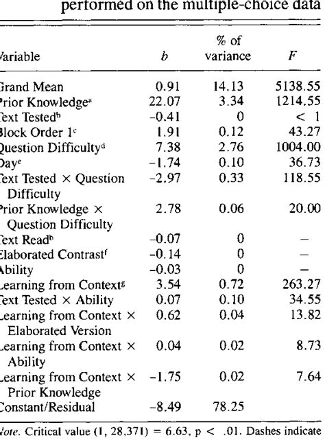 Final Hierarchical Regression Analysis Download Table