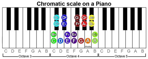 Chromatic Scale
