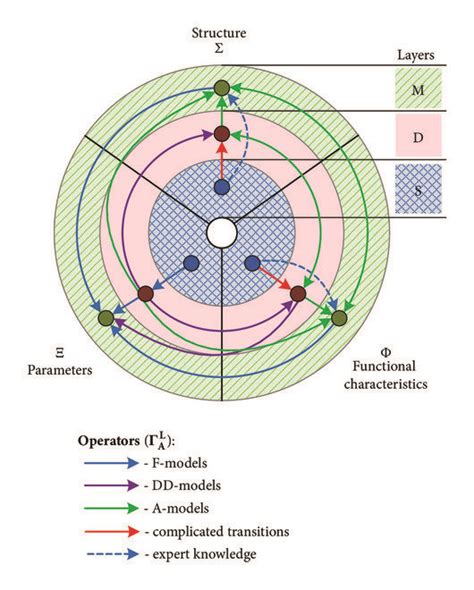 Basic Concepts Of Complex Modeling On Model M Data D And System Download Scientific