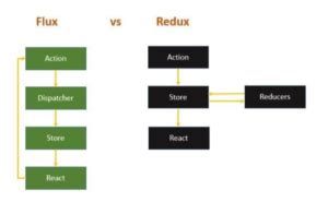 What Are Downsides Of Redux Compared To Flux In ReactJS I Tutorials