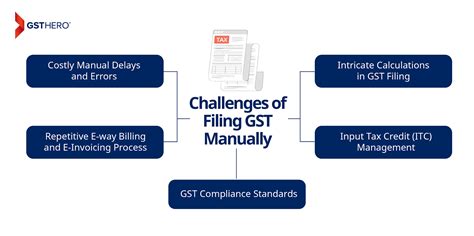 Gst Return Filing Software 6 Tasks To Simplify Compliance