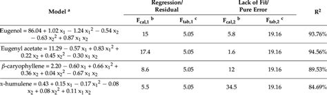 Coded Models And Results Of Analysis Of Variance Anova Download Scientific Diagram
