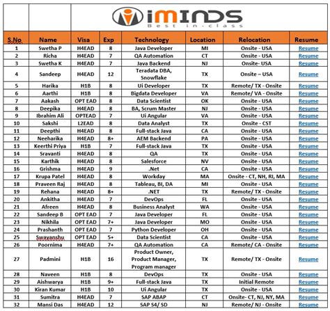 rahul teja meduri on linkedin hotlist sales benchsales