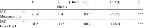 Reliability Coefficients Of The Variables And Standardized Factor