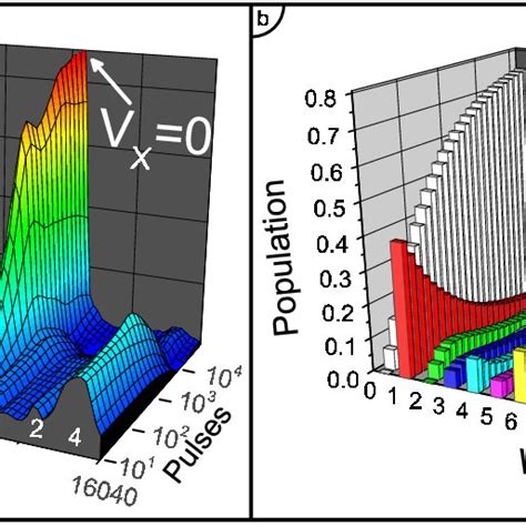 Temporal Evolution Pulse Separation 125ns Of The Populations In The Download Scientific