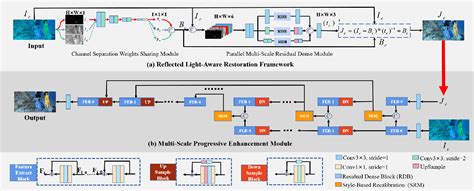 Figure 1 From Underwater Image Restoration With Light Aware Progressive Network Semantic Scholar