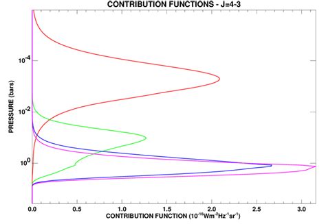 5 the contribution functions for the j 4 3 co line the contribution