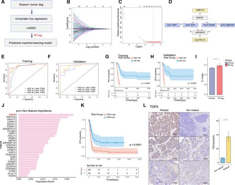 Construction Of An Ensemble Machine Learning Model For Predicting Wt