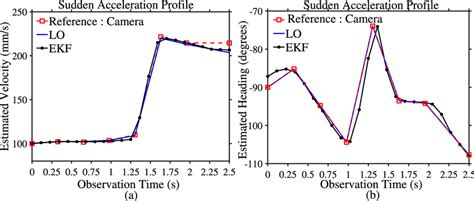 Comparison Of Velocity And Heading Estimation By A Linear Observer And Download Scientific