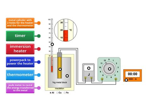 Specific Heat Capacity Practical Set Up Labelled Diagram