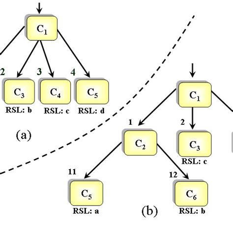 A Multistage Tree Structure B Propagation Of Job Ids Download