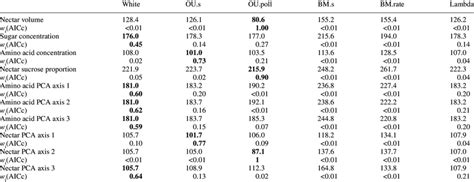 Aicc Values And Akaike Weights W I Aicc For Evolutionary Models On
