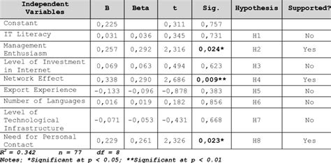 Multiple Regression Analysis Download Table