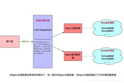 Nginx系列教程（14） Lvskeepalivednginx实现高性能负载均衡集群 阿里云开发者社区
