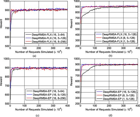 Deeprmsa A Deep Reinforcement Learning Framework For Routing Modulation And Spectrum