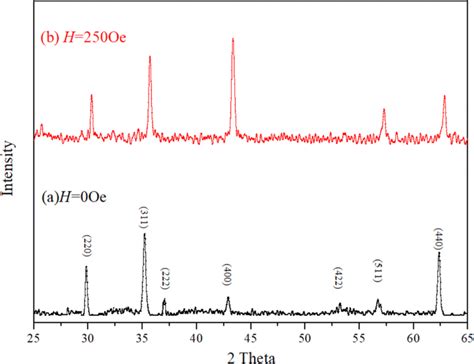 X Ray Diffraction Patterns Of Ni0 266Zn0 66Cu0 09Fe1 984O4 Ferrite Thin Download Scientific