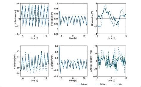 Subject 2 Observer Estimates Against Imu And Mocap Data Second