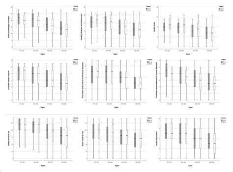 Trends In The Scores Of The Aspects And Problems Health Download Scientific Diagram