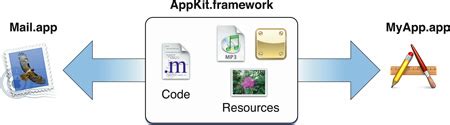 Macos What Exactly Is A Framework In Mac Os X Framework Folders Stack Overflow