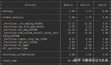 [验证百花筒] 聊聊vcs的分块编译（partition compile） 知乎