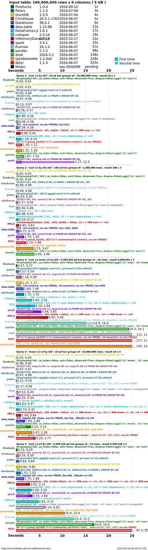 Database Like Ops Benchmark