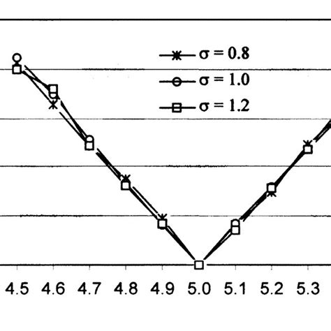 Relative Variance Increase Versus 00 Download Scientific Diagram