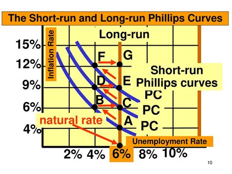 The Phillips Curve And Expectations Theory Ppt Download